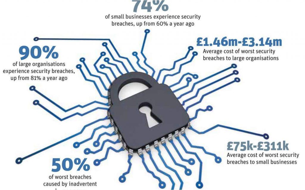 Security breaches by numbers