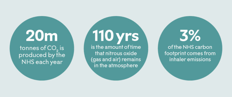 A net zero NHS: why anaesthesia needs to cut its carbon footprint